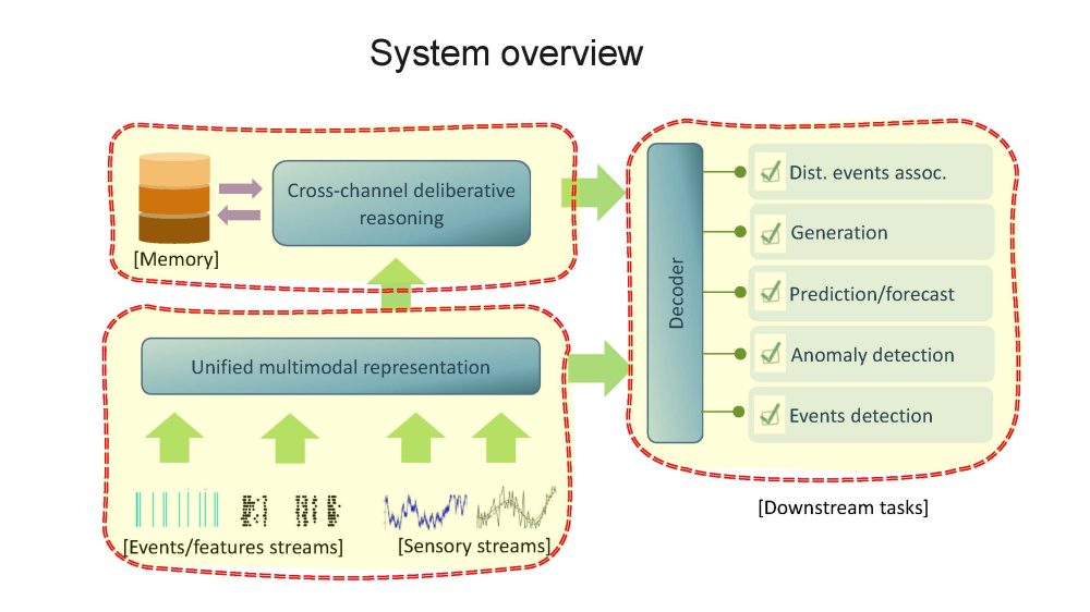 coupled self-supervised learning and deep reasoning for improved ...